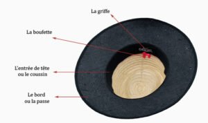 Anatomie chapeau et sa composition * STUDIO GRIMEL
